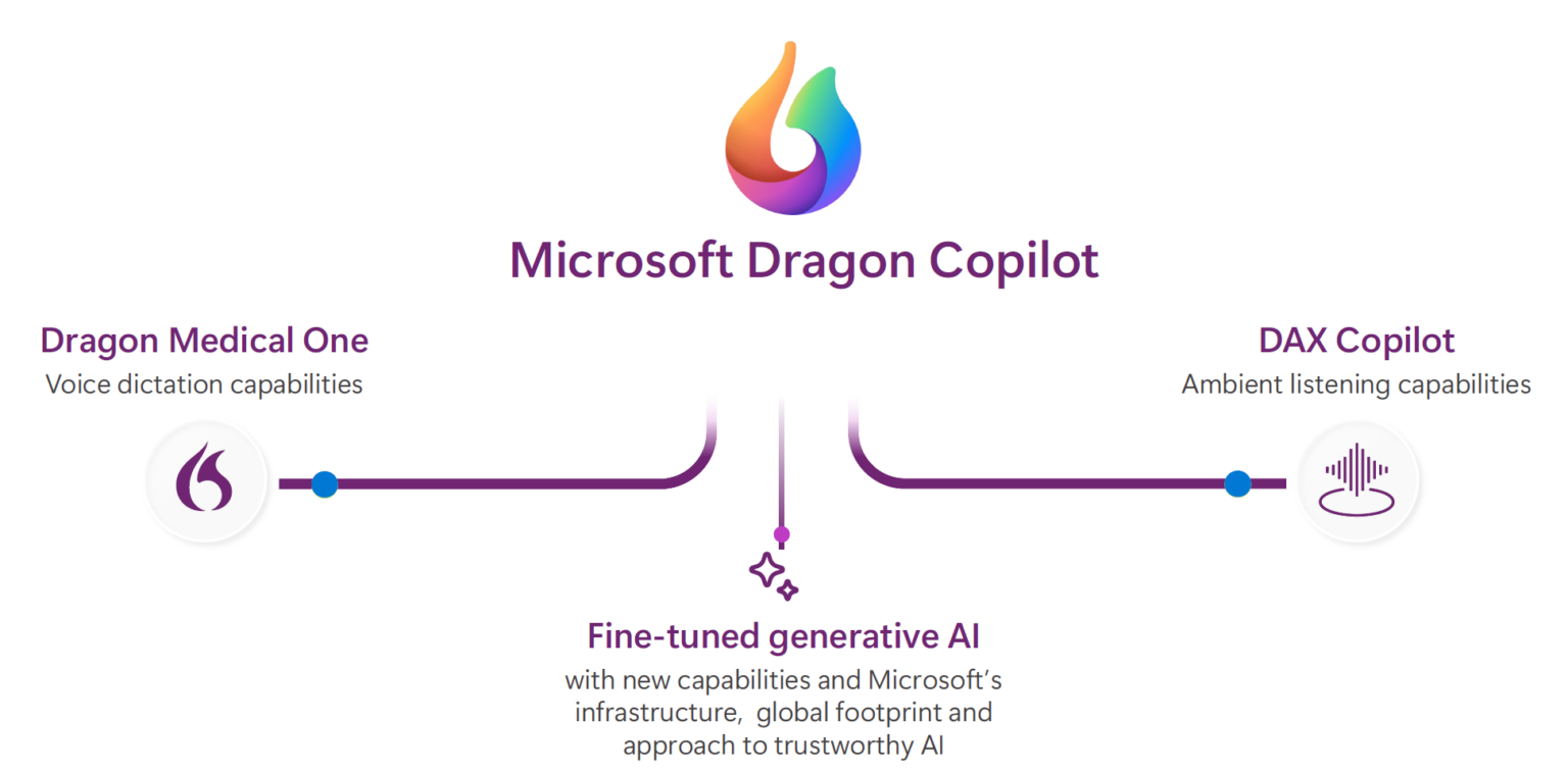 Microsoft Dragon Copilot: Price decrease & Licensing changes ...